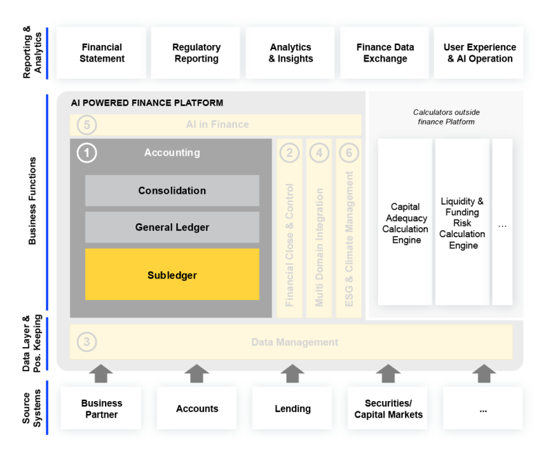 Finance Platform | SAP Fioneer