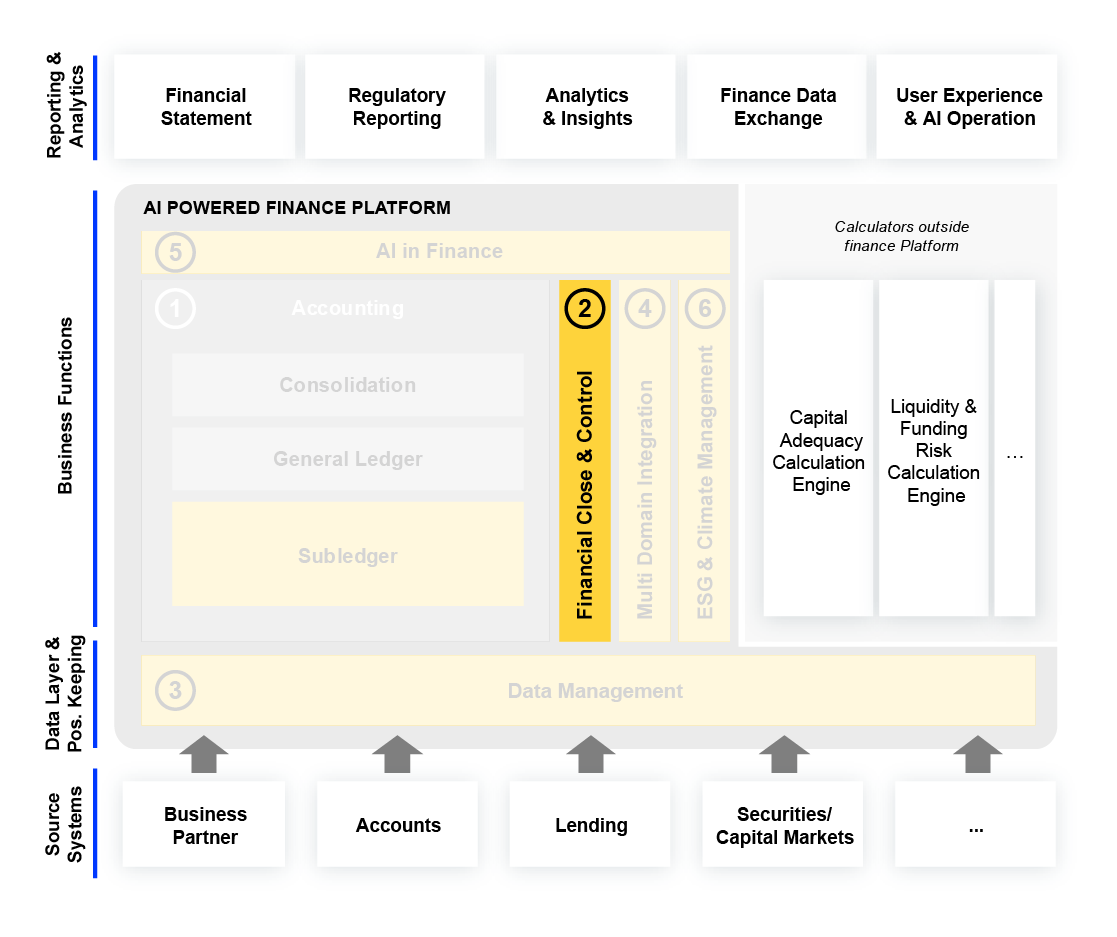 Finance Platform | SAP Fioneer