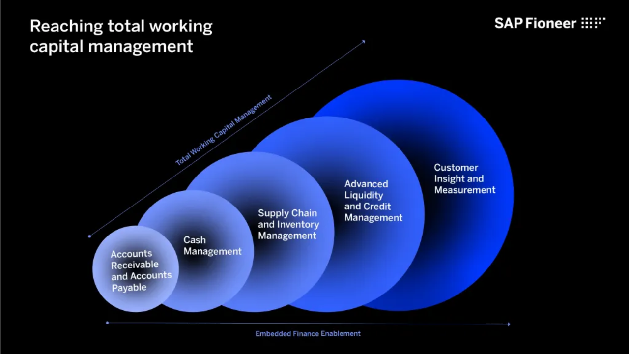 Embedded finance: a new way to manage working capital